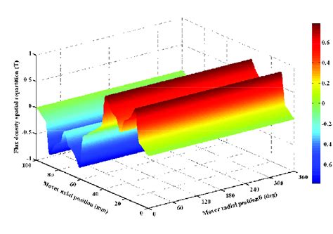 3d Plots Corresponding To The Analytically Predicted No Load Flux