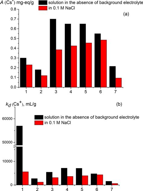 Values Of Equilibrium Specific Sorption Capacities A And Distribution