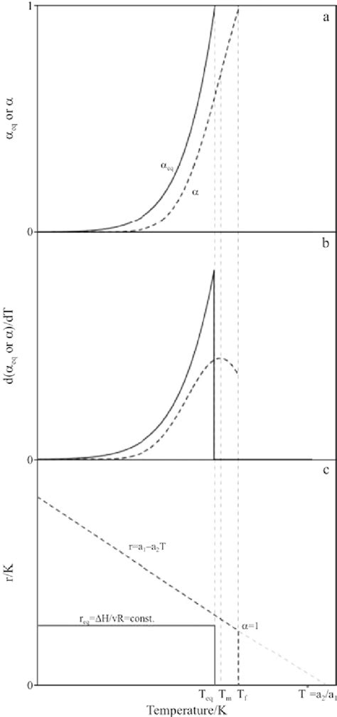 Temperature Relationships Of A Equilibrium Conversion Degree And Download Scientific Diagram
