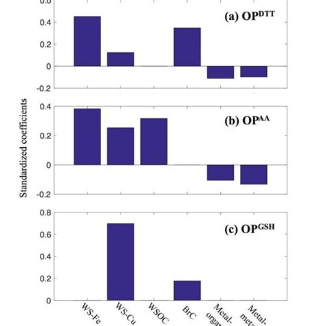Temporal Variation For Select Pm Species Download Scientific Diagram