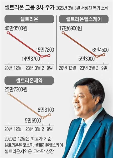서정진 경영일선 복귀에 셀트리온 삼총사 주가 급등
