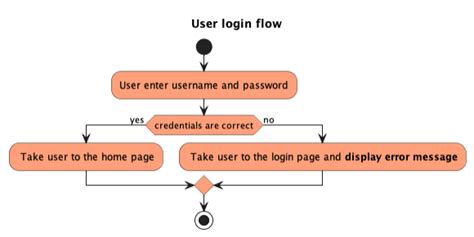 programming for beginners plantuml use skinparam to set activity