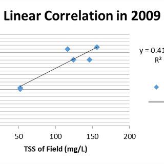 Linear Correlation In 2013 Download Scientific Diagram