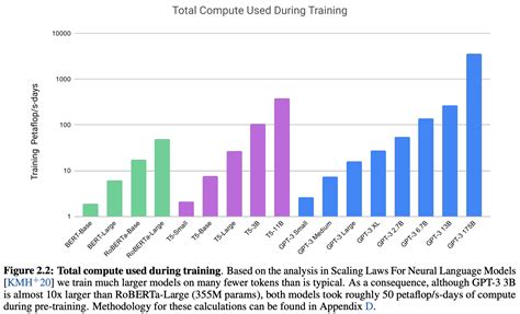 Language Model Scaling Laws And Gpt 3