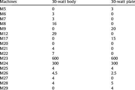 Processing Time On Different Machines In Second Download Scientific Diagram