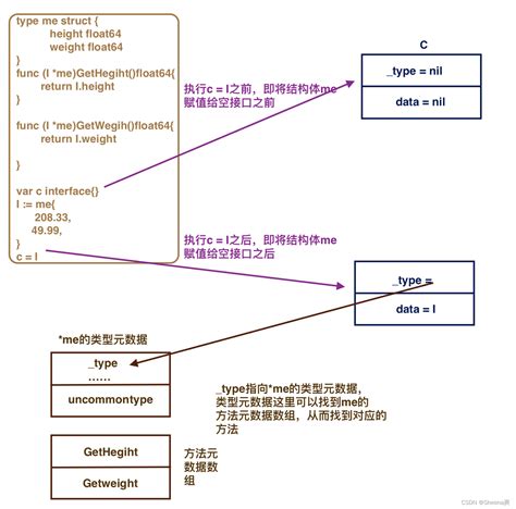 Go语言之接口(接口实现条件,使用,原理,类型断言)ms6tfun Csdn博客 Go语言之接口(接口实现条件,使用,原理,类型断言)ms6tfun Csdn博客