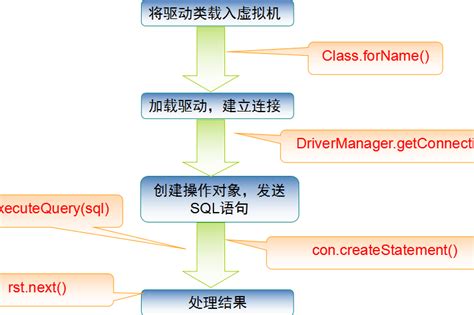 JavaSE入门篇JDBC 入门版