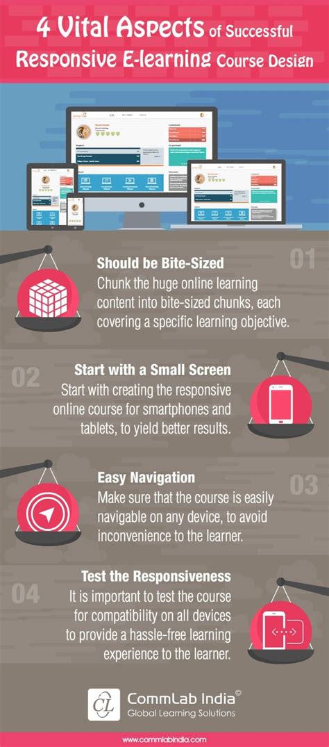 4 Vital Aspects Of Successful Responsive E Learning Course Design Infographic