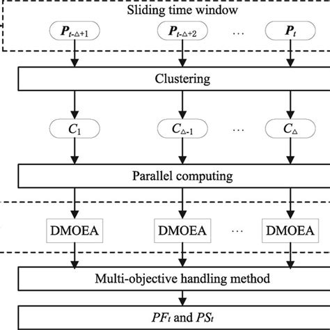 Flowchart Of The Sliding‐time‐window‐based Population Clustering Method