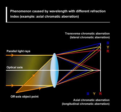 Canon Lens Aberration Correction At Marvin Wolbert Blog