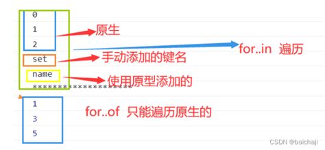 Js中forof 与forin 的区别for In 便利 Csdn博客