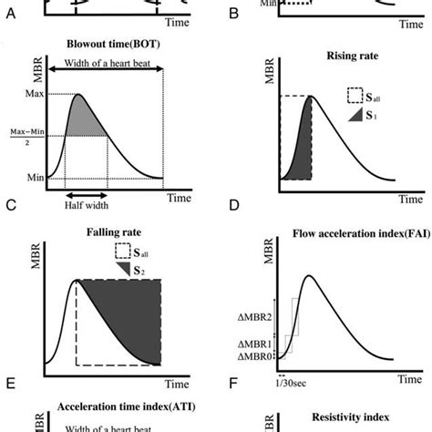 The Pulse Waveform Analysis Of 8 Parameters The Skew Represents The Download Scientific