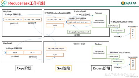 Mapreduce和spark的工作机制及其shuffle的工作机制1请简述mapreduce中shuffle组件的特点。 2请简述