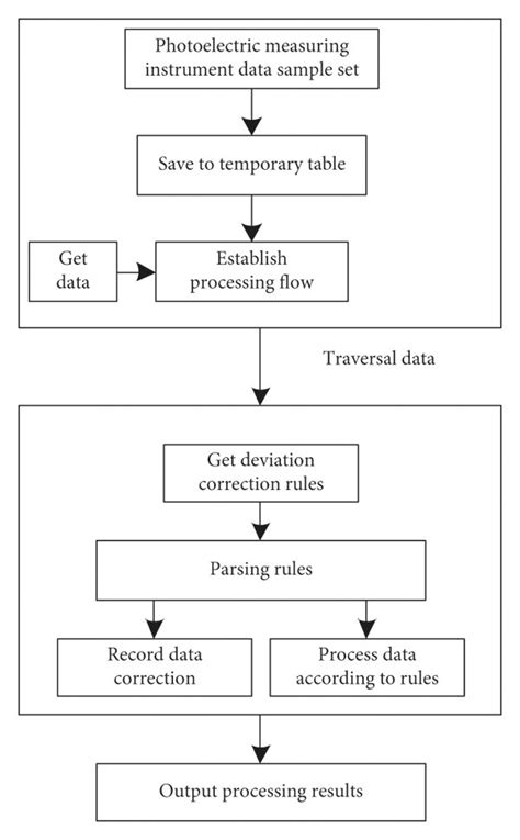 Schematic Diagram Of Data Preprocessing Of The Photoelectric Measuring
