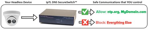 Dns Secureswitch™ Dnsurl Based Filtering With Dynamic Allow And Block