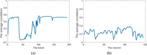 the comparison of spectral correlation and spatial correlation in