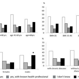 The Figure Shows The Answer To The Question Would You Undergo A Download Scientific Diagram