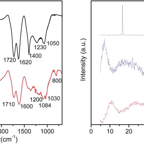 A Ftir Spectra Of Go And Sdbs Go And B Xrd Patterns Of Graphite Download Scientific