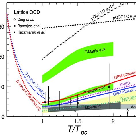 Spatial Diffusion Coefficient Td S Of Charm Quark In The