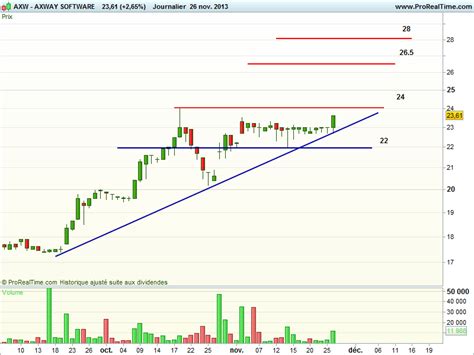 Axway Intéressante Configuration