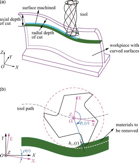 Milling Tool Geometry At Andrea Mcclelland Blog