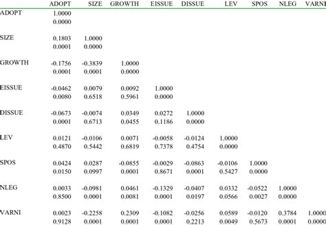 pearson correlation coefficient matrix for independent and control download table