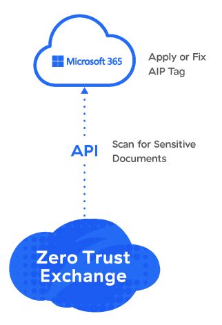 Zero Trust Data Protection With Zscaler Microsoft MIP