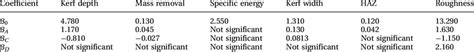 Response Models Relating The Five Independent Numeric Factors And One Download Table