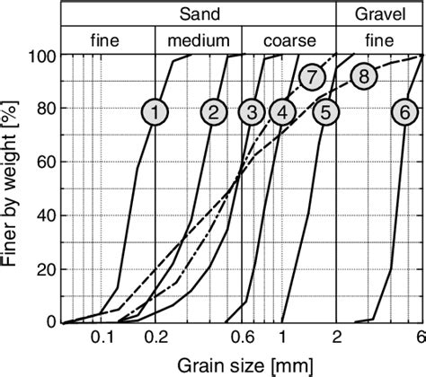 Figure 2 From Validation And Calibration Of A High Cycle Accumulation Model Based On Cyclic