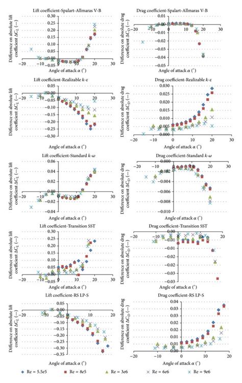 Boundary Layer Modeling Effects On The Computation Of The Naca 4412