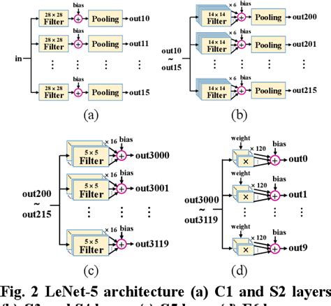 Figure 1 From Low Latency Lenet 5 Architecture For Handwritten Digit Recognition Semantic Scholar