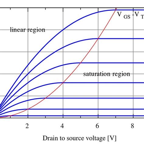 Operating Mode Of MOSFET Download Scientific Diagram