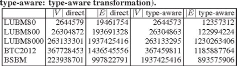 Table 1 From Taming Subgraph Isomorphism For Rdf Query Processing