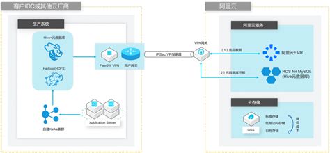 自建hive数据仓库跨版本迁移到阿里云emr 阿里云帮助中心
