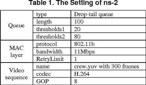 Table 1 From Adaptive Packet Level Fec Algorithm For Improving The Video Quality Over Ieee 802