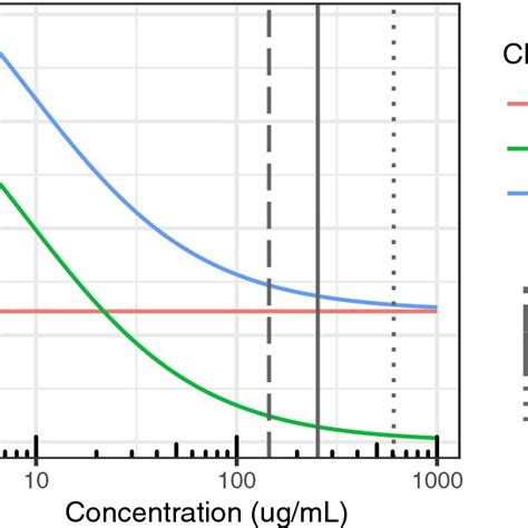 Model Estimated Linear Vs Nonlinear Clearance By Zanidatamab Download Scientific Diagram