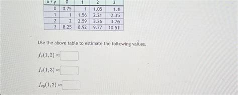 solved use the above table to estimate the following values