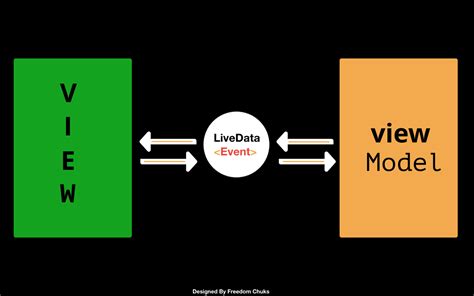 How To Use Jet Pack Components Bottomnavigationview With Navigation Ui By Freedom Chuks Medium