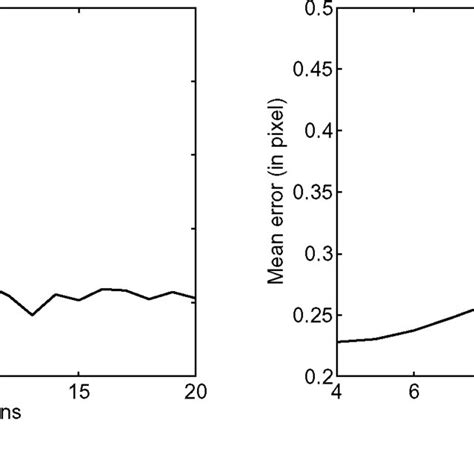 segmentation accuracy of our method for different initializations and