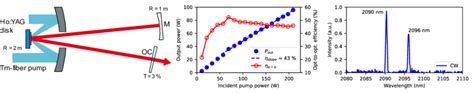 Cw Laser Cavity And Performance Download Scientific Diagram