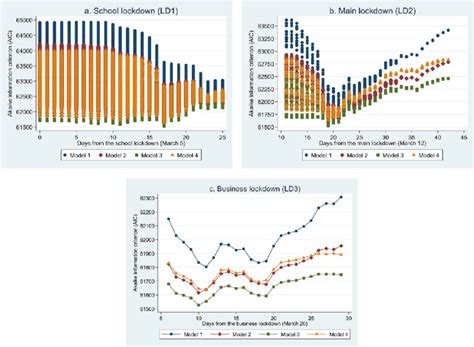 Akaike Information Criterion Values By Model Specification And Values Download Scientific