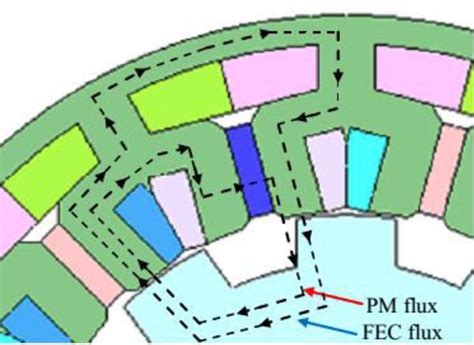 Figure 4 2 From Design And Optimization Of Hybrid Excitation Flux Switching Machine Hefsm