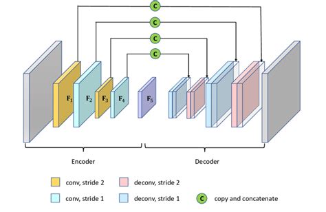 schematic of 3d residual u net r u net used in this work this