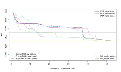 Data Reduction Strategy In Cox Ph Model And Validate Interpretation Data Analysis