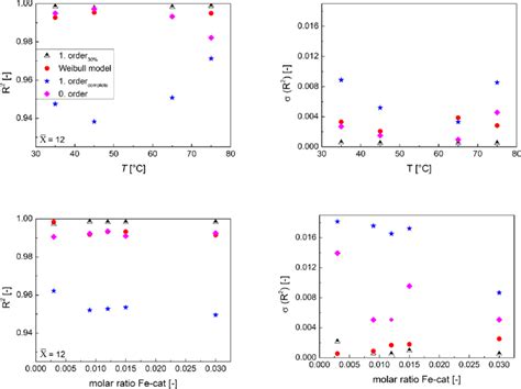 averaged correlation coefficient values for the different kinetic
