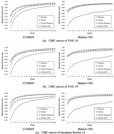 cmc curves on cuhk03 and market 1501 datasets download scientific diagram