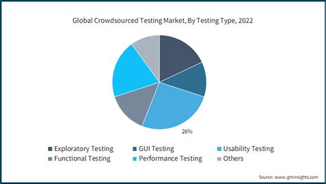 Crowdsourced Testing Market Size Share Analysis 2023 2032