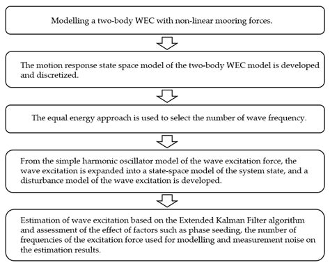 Energies Free Full Text Research On Excitation Estimation For Ocean Wave Energy Generators