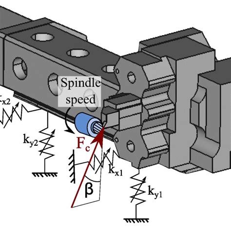 Schematic Representation Of Regenerative Chatter Model For Lathe System Download Scientific