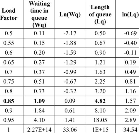 waiting time and queue lengths for different load factors download